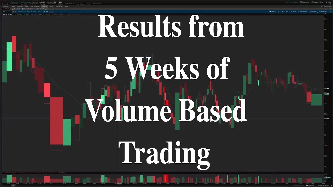 Results from 5 Weeks of Volume-Based Day Trading - Relative Volume ...
