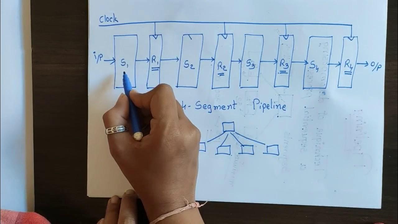 Pipelining - Computer Organization and Architecture - YouTube