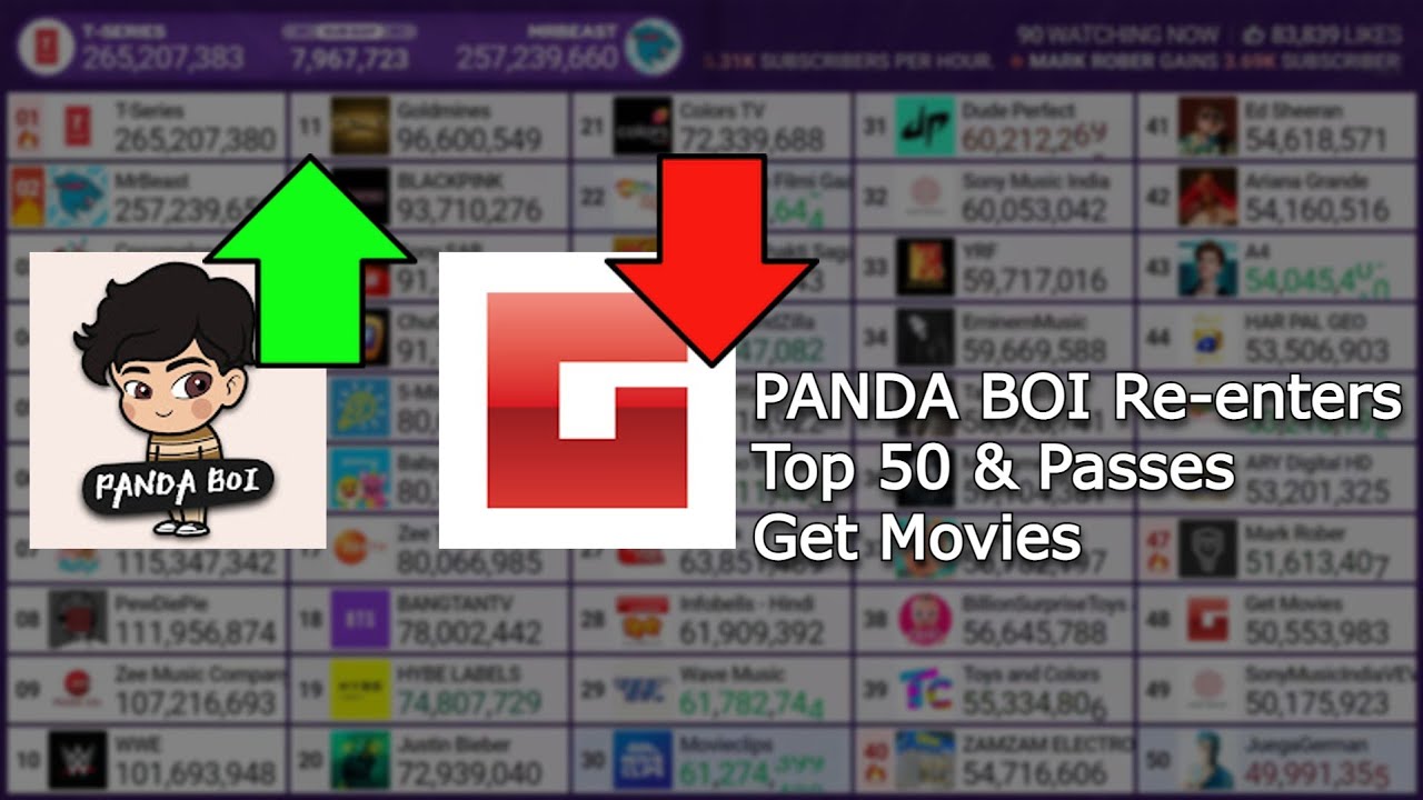 PANDA BOI Enters Top 50 & Passes Get Movies - YouTube