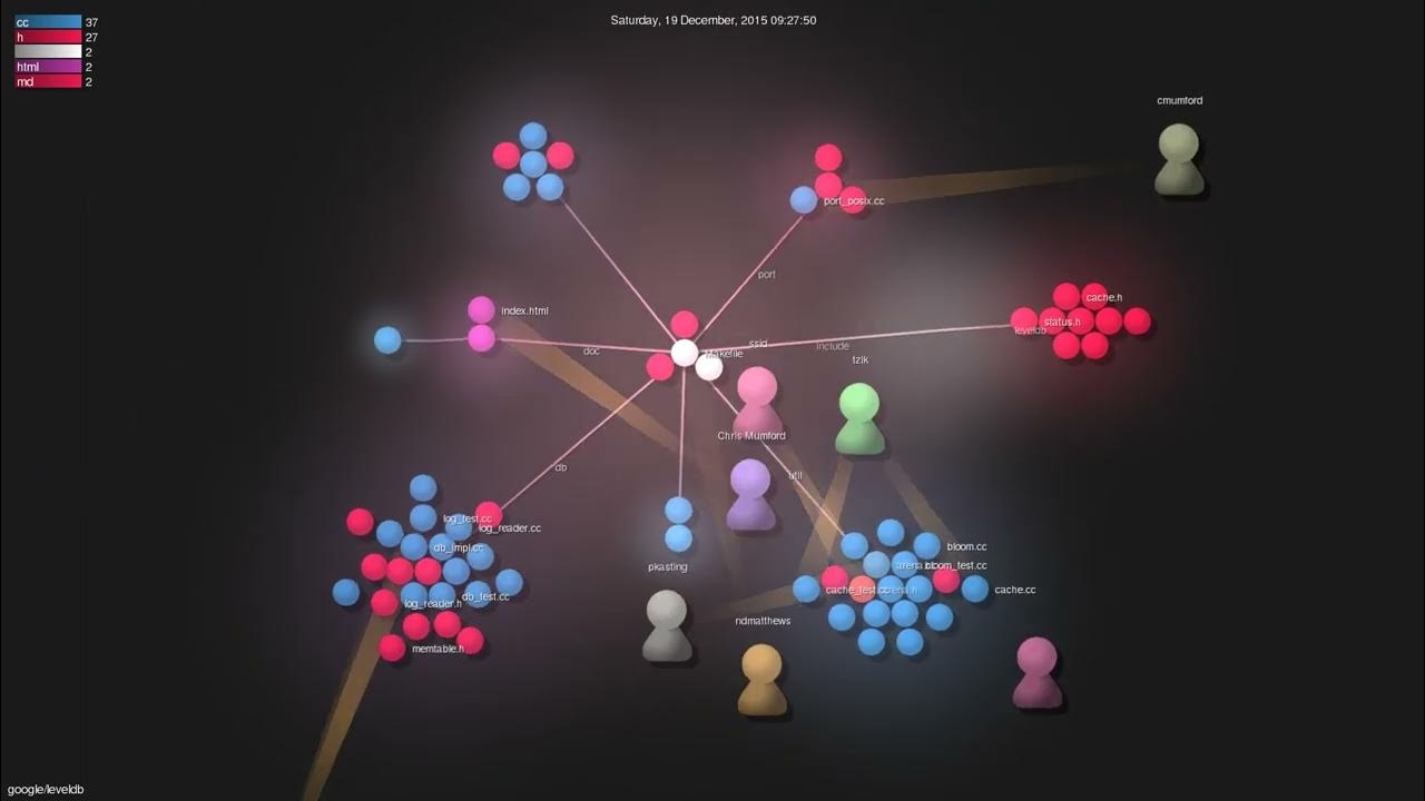 google/leveldb - Gource visualisation - YouTube