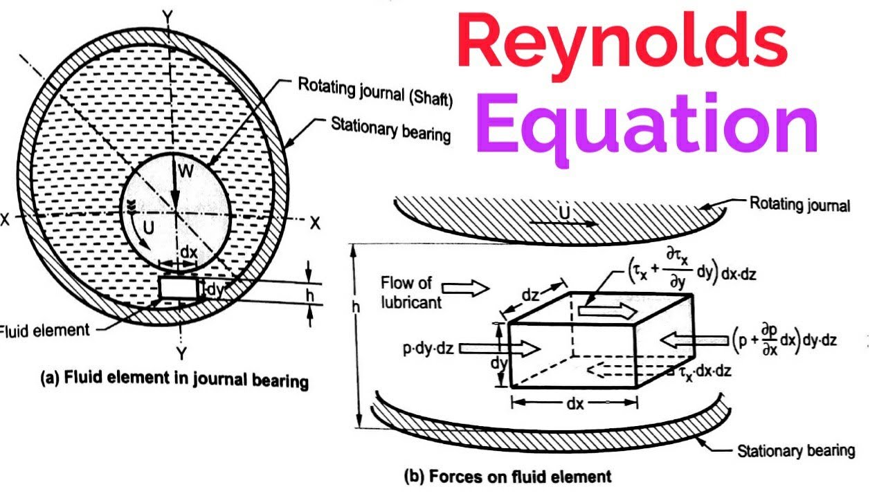Reynolds Equation for Sliding contact Bearing - YouTube