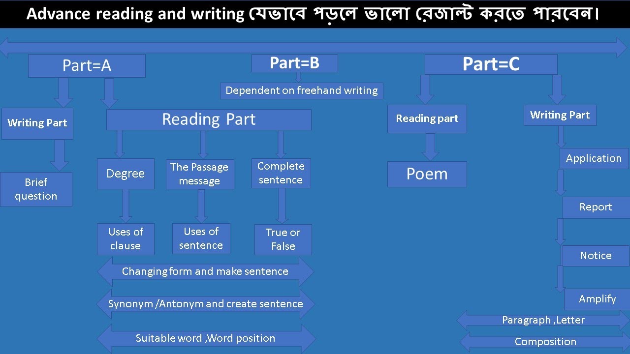 how to read advance reading and writing - YouTube