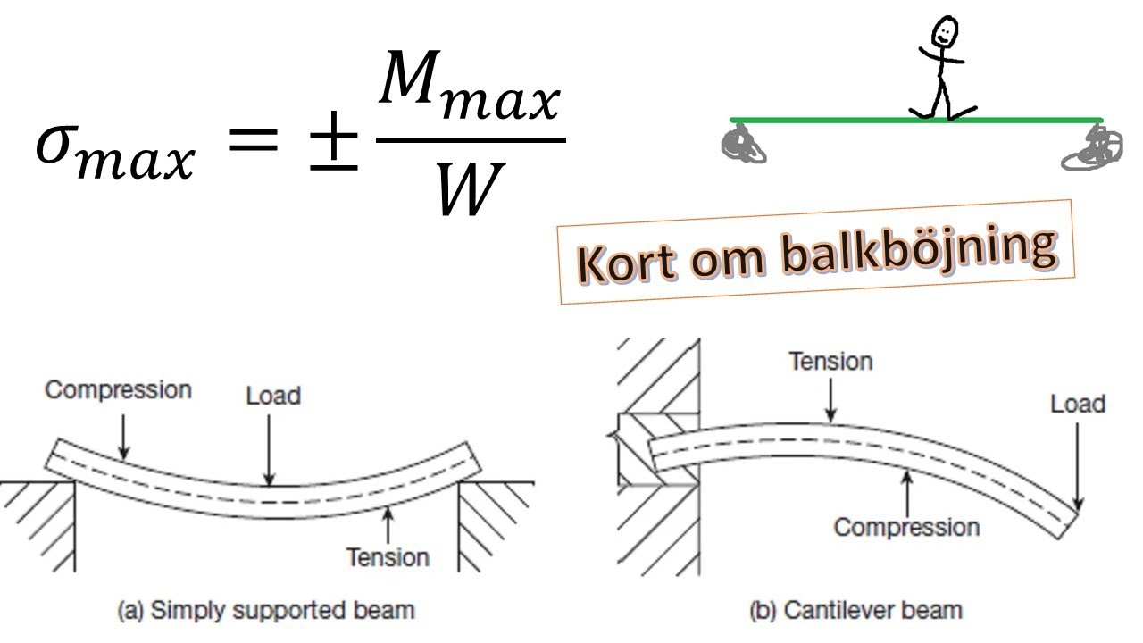 Mycket grundläggande om hållfasthet - Balkböjning - YouTube