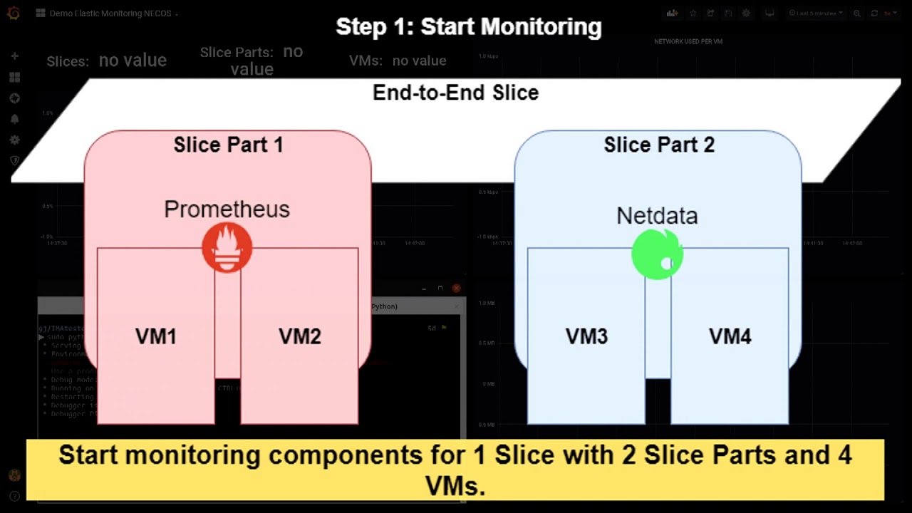 Elastic Monitoring Architecture for Cloud Network Slices (DEMO Session IEEE NOMS 2020) - YouTube