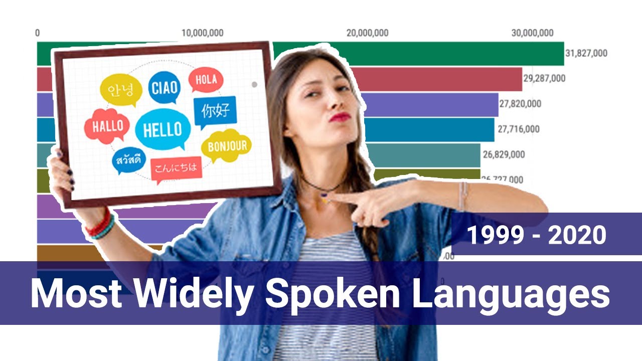 The 13 Most Widely Spoken Languages In The World From 1999 To 2020 With the-13-most-widely-spoken-languages-in-the-world-from-1999-to-2020-with