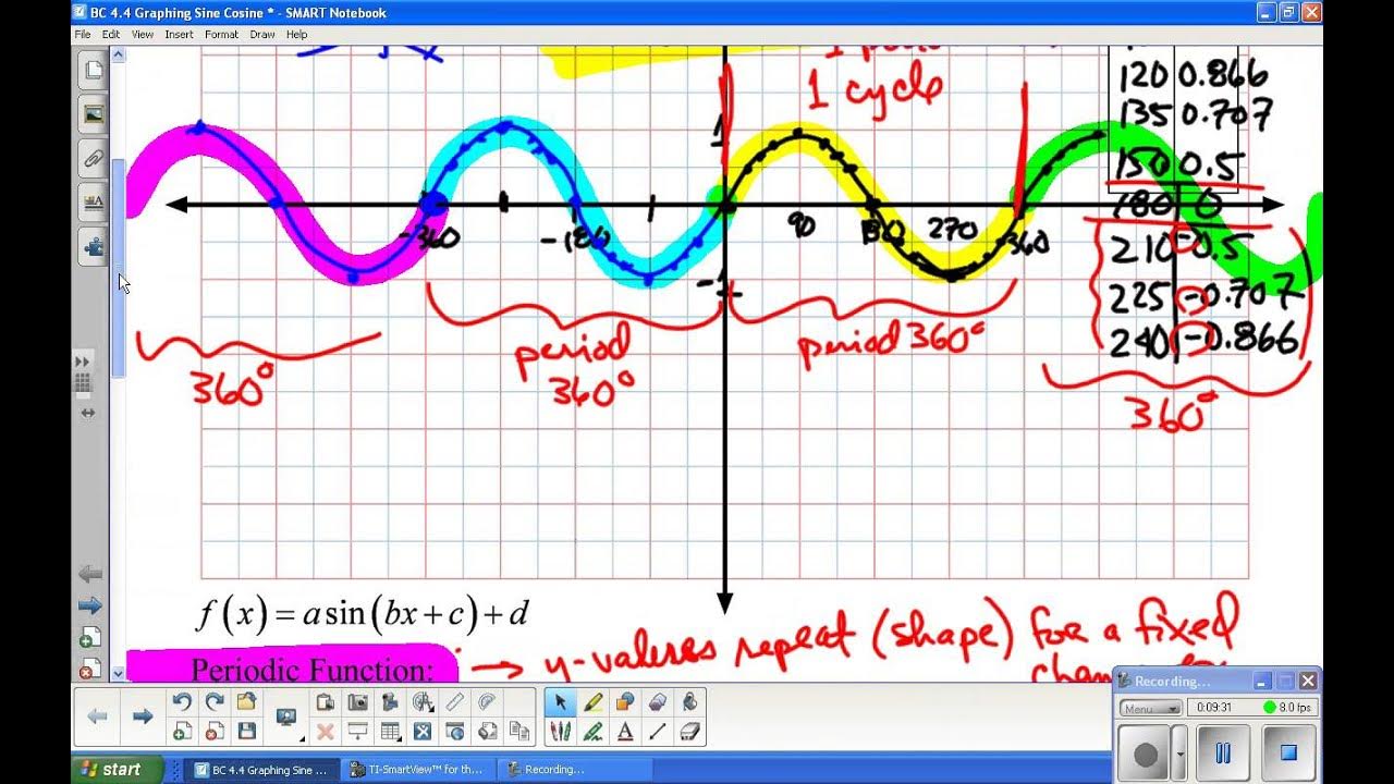 Sanfordflipmath Precalculus 4 4a Graphing Sine And Cosine Youtube