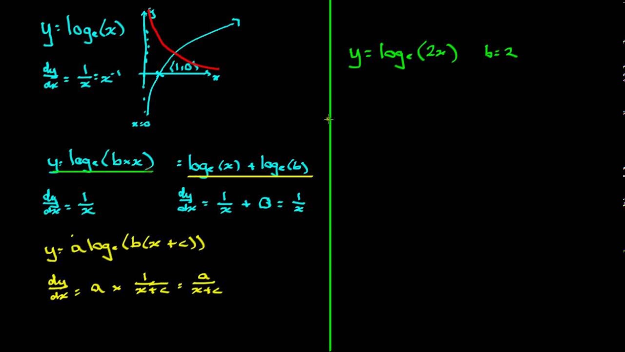 Deriving Logarithms - YouTube