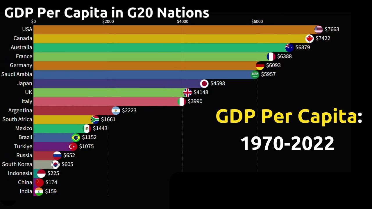 G20 Nations: GDP Per Capita Evolution (1970-2023) - YouTube