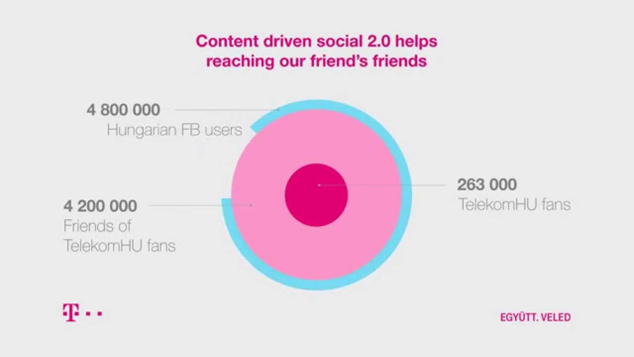 Telekom - Social Media - Social Hub concept - YouTube