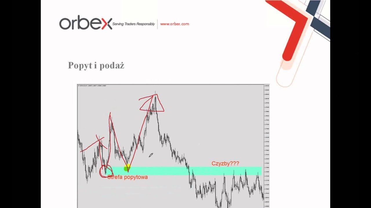 Popyt i podaz Supply Demand Rynek zostawia nam ślad teoria - YouTube