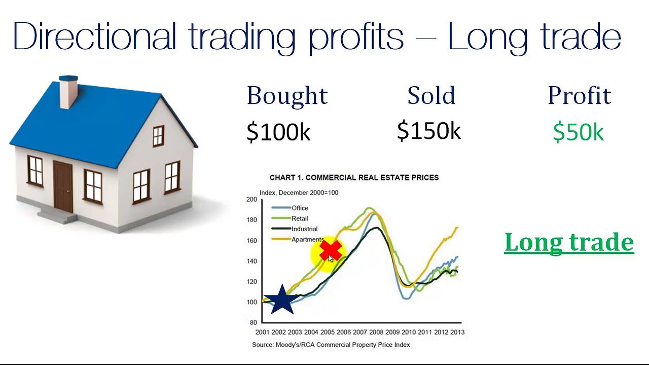 2 General concept of directional trading how trading generate the ...