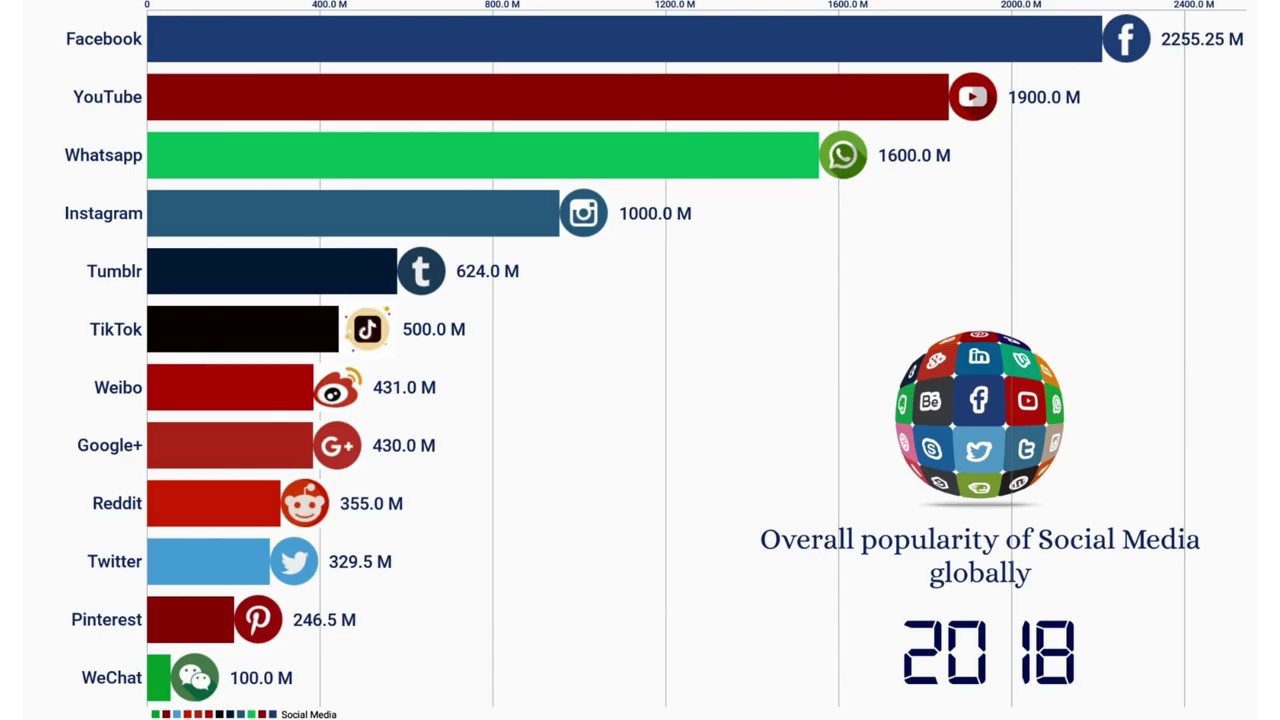The Evolution of Social Media from 2002 within 1 min - YouTube