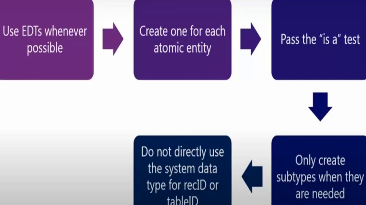 Best Practices of EDT in Microsoft Dynamics 365 Finance and Operations ...