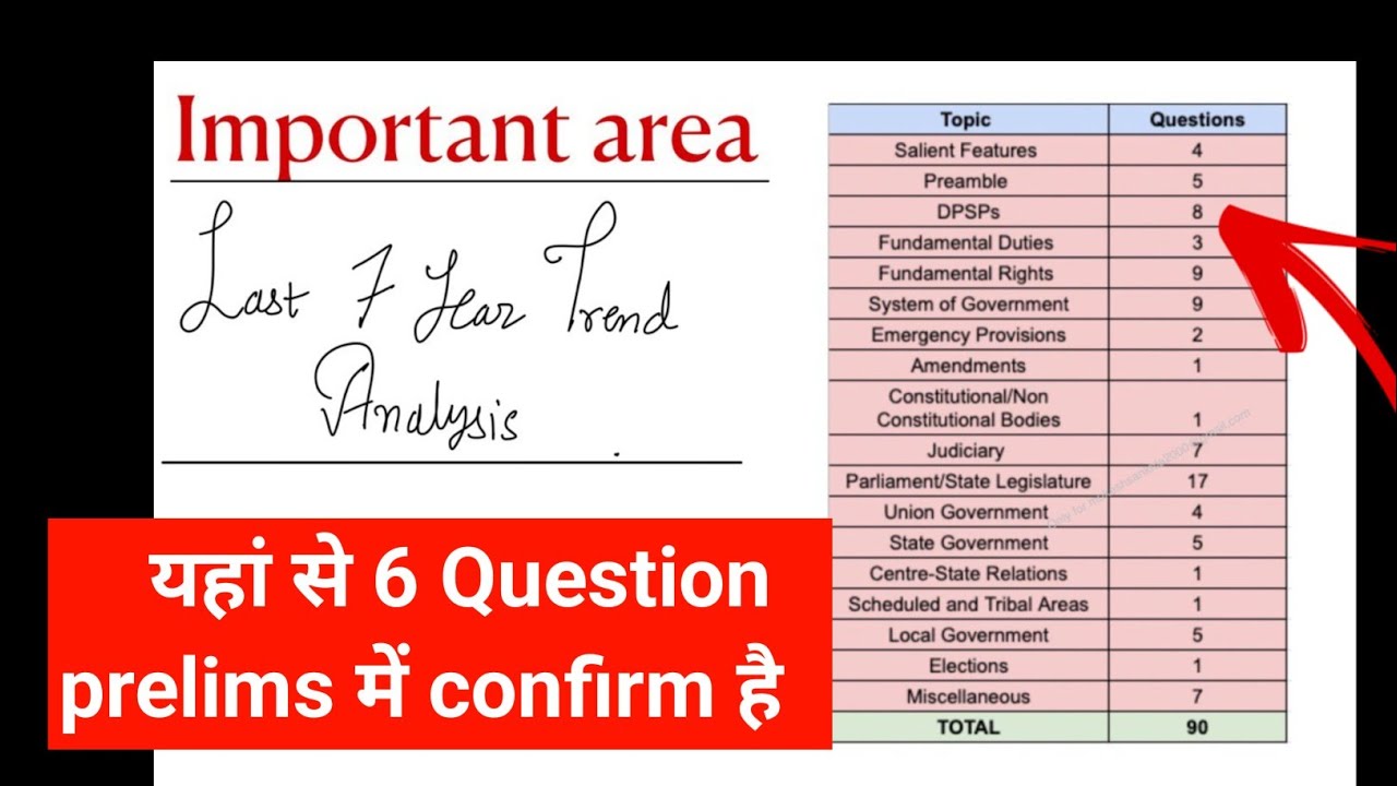 100% confirmed 6 questions for UPSC Prelims 2023 | Polity important ...