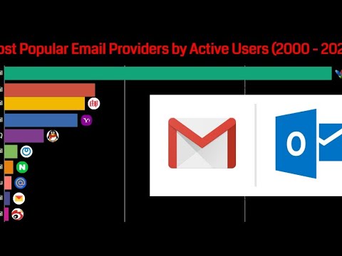 Most Popular email Providers by Active users (2000 to 2020) - YouTube