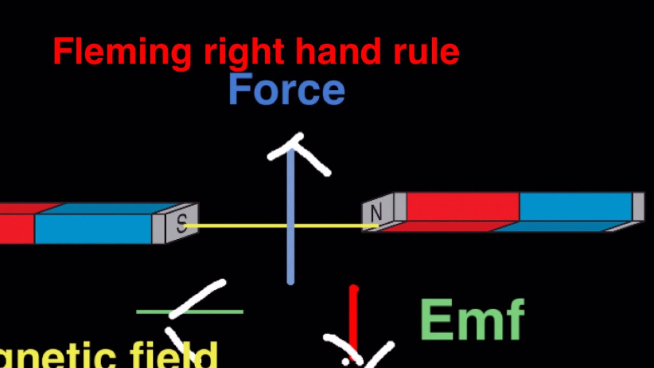 Fleming right hand rule brief explanation with proper example and use ...