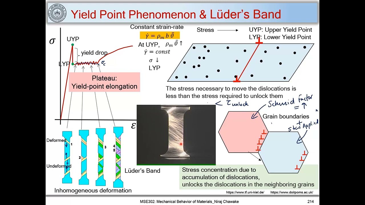53. Cottrell atmosphere and Yield point phenomenon - YouTube