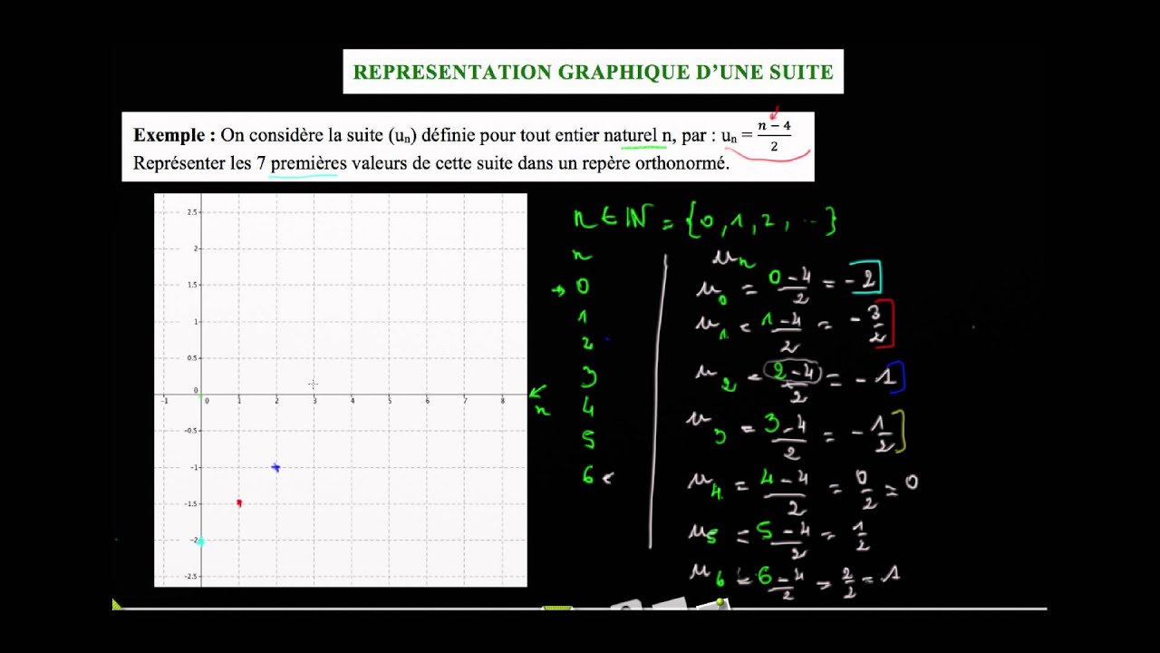 Représentation graphique d'une suite : b) placer des points - YouTube