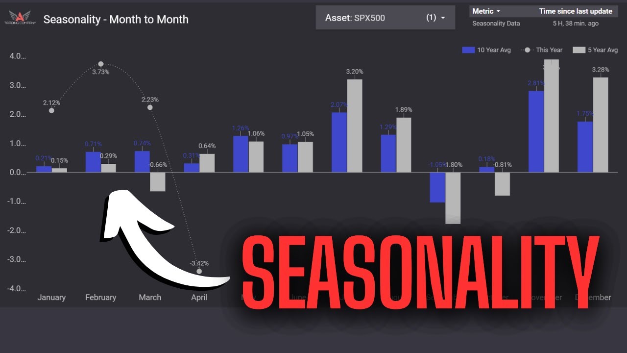 How To Use Seasonality - YouTube