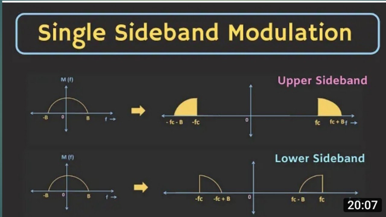 Single sideband Suppressed Carrier Modulation( SSB-SC) || Generation of ...