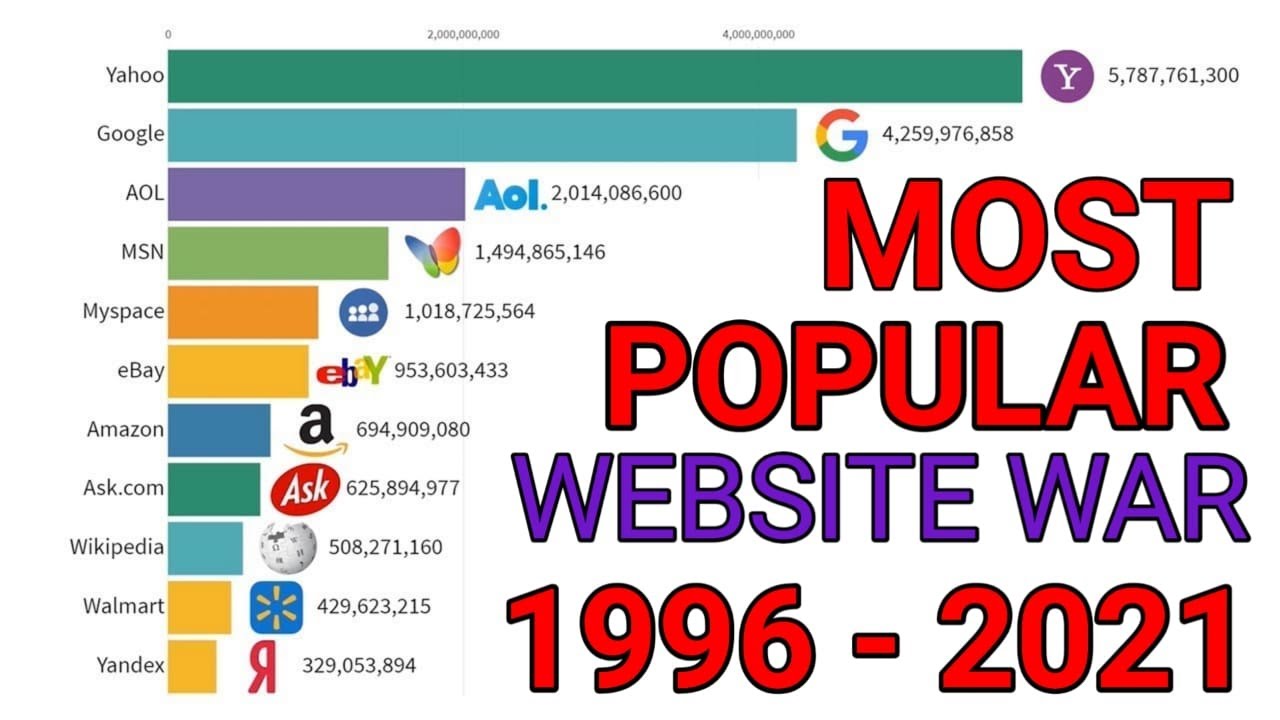 Top 10 Most Popular Websites 1996 - 2021 - YouTube