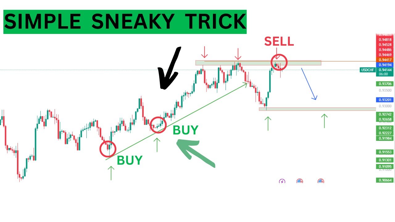 Price Action Trading Was Hard, Until I Discovered This Simple Sneaky ...