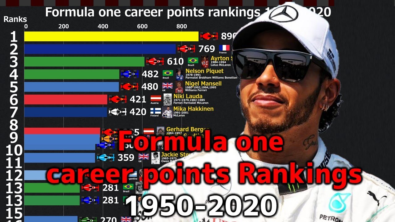 Formula one career points rankings 1950-2020 - YouTube
