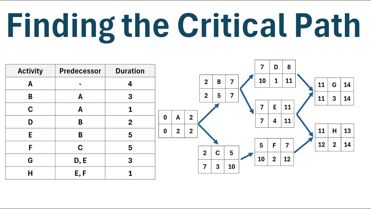 Project Management: Finding the Critical Path with Multiple Finishing ...