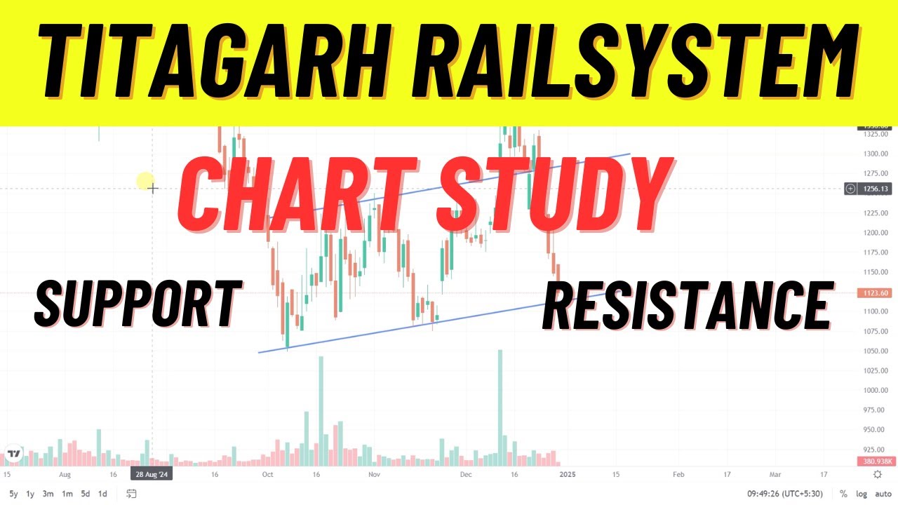 Titagarh Railsystem Chart Study for Support and Resistance #sharemarket - YouTube