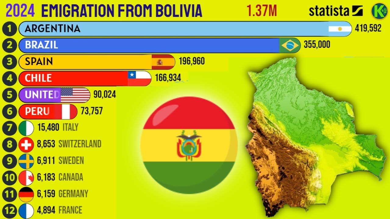 Largest Migrant Groups From Bolivia in the World - YouTube