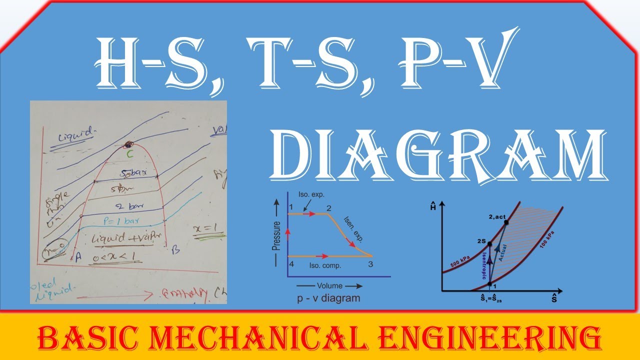 BME68 Steam P-V Diagram T-S Diagram T-H Diagram Critical Points Triple ...