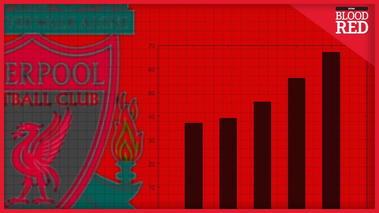 The Bottom Line: Liverpool Financial Results Explained | FSG 'Takeover ...