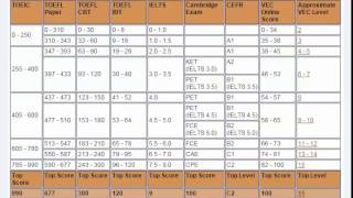TOEFL Equivalency Table ToEIC, ToEFL, IELTS Score, 48% OFF