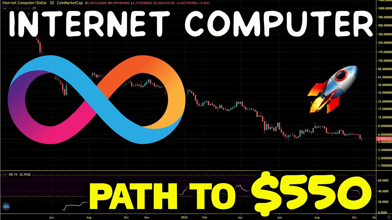 Internet Computer Road To New All Time High. ICP Price Chart Analysis ...