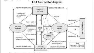 Circular Flow Model: Four sector diagram (Open Economy)... | Doovi