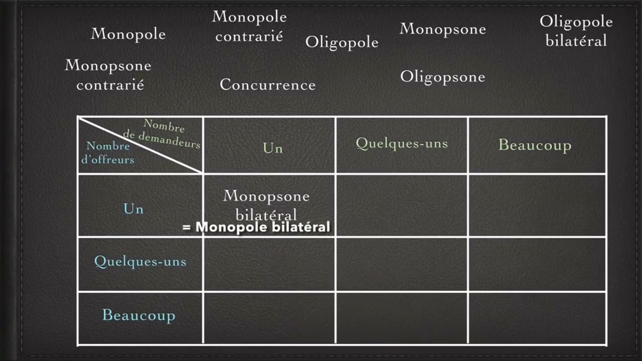 15- Les structures du marché - concurrence, oligopole, monopole ...