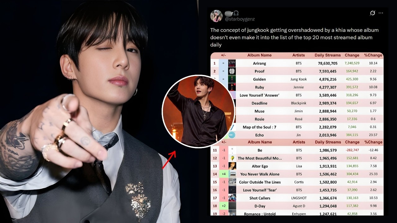 Charts Never Lie! Jeon Jungkook Proves Who the Real King of Streaming ...