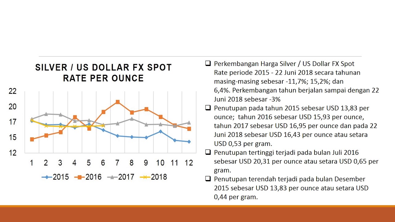Perkembangan Harga Silver Juni 2018 - YouTube