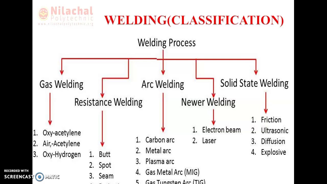 3RD SEMESTER MECHANICAL ENGINEERING PRODUCTION TECHNOLOGY WELDING PART ...
