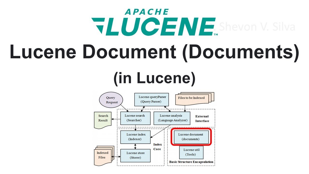 Lucene Document (Documents) (in Lucene) - YouTube