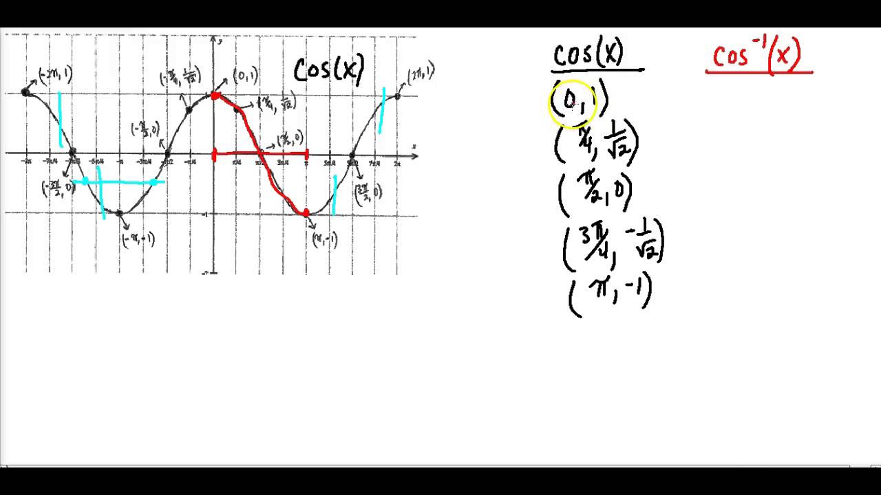 Deriving Graph of Inverse Cosine Function - YouTube