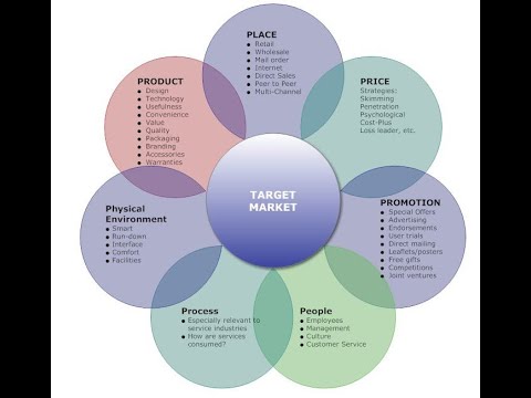 Lec5 Principles of Marketing CH1 (Marketing Mix 7Ps ) - YouTube