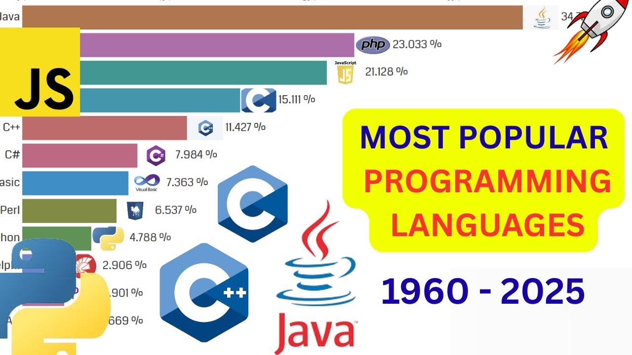 Most Popular Programming Languages 1960 - 2025 - YouTube