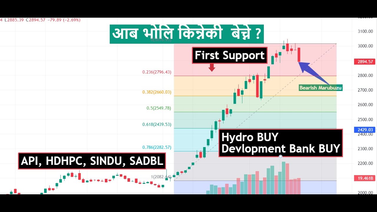 Nepse Analysis | SINDU, API, SADBL, HDHPC, Hydro & D Bank Boom, # ...