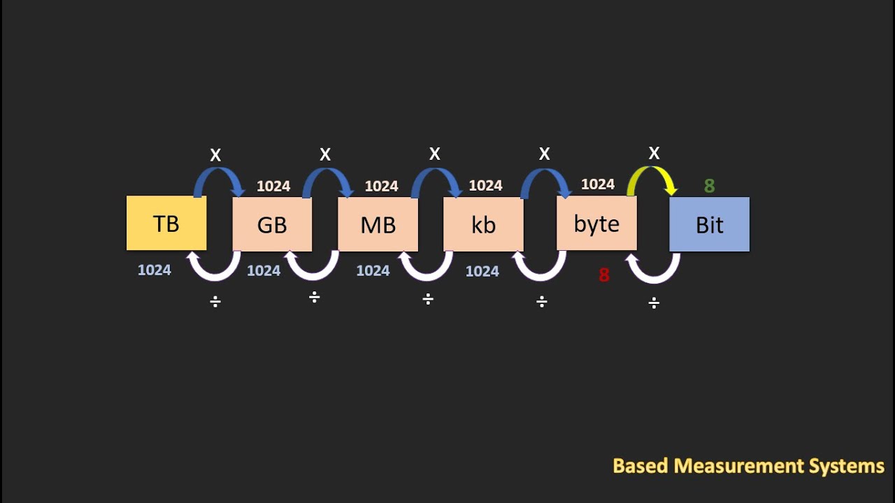 Computer Based Measurement Systems الحاسوب وحدات القياس - YouTube
