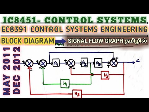Conversion of Block diagram into signal flow graph || Control Systems ...