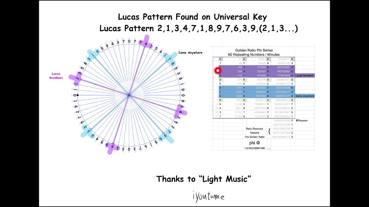 iyoutome - Lucas Pattern on Universal Key 60 repeating numbers - YouTube