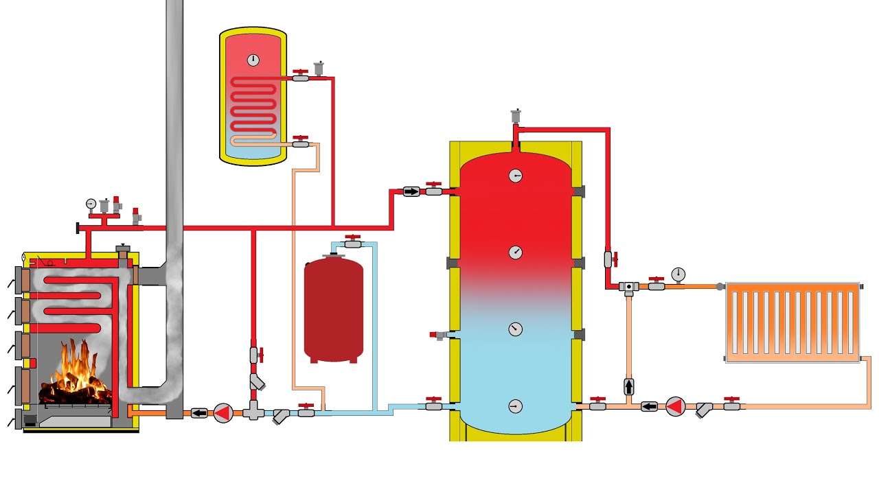 Cum funcționează o centrală termică pe lemne cu puffer boiler ...