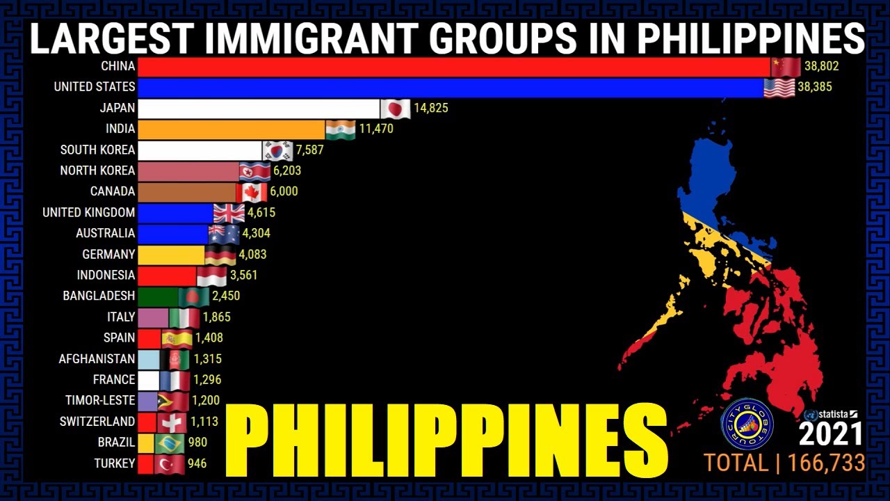 Largest Immigrant Groups in Philippines - YouTube