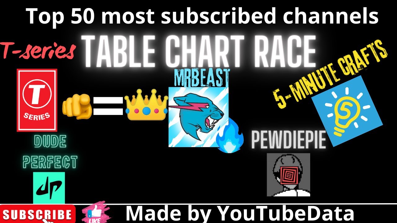Top 50 most subscribed current channels! 2014-2024 - YouTube